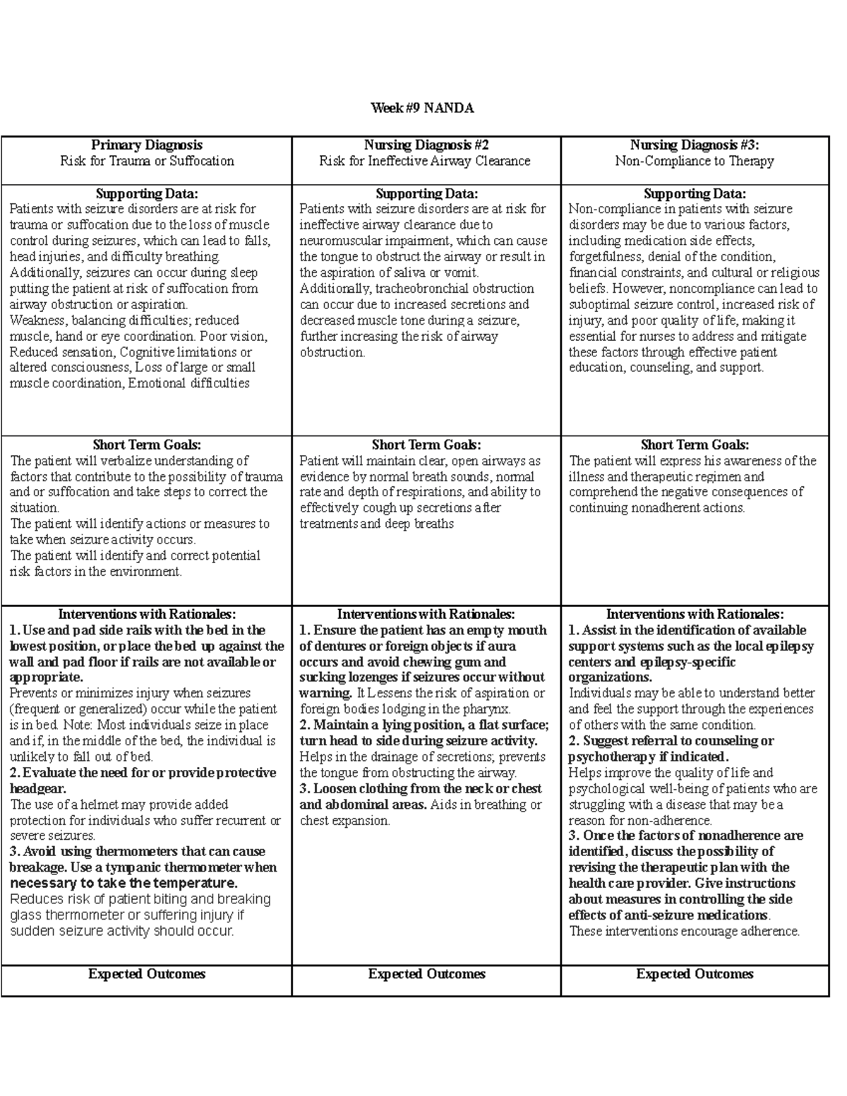 Week #9 Nanda - med surge - Week #9 NANDA Primary Diagnosis Risk for ...
