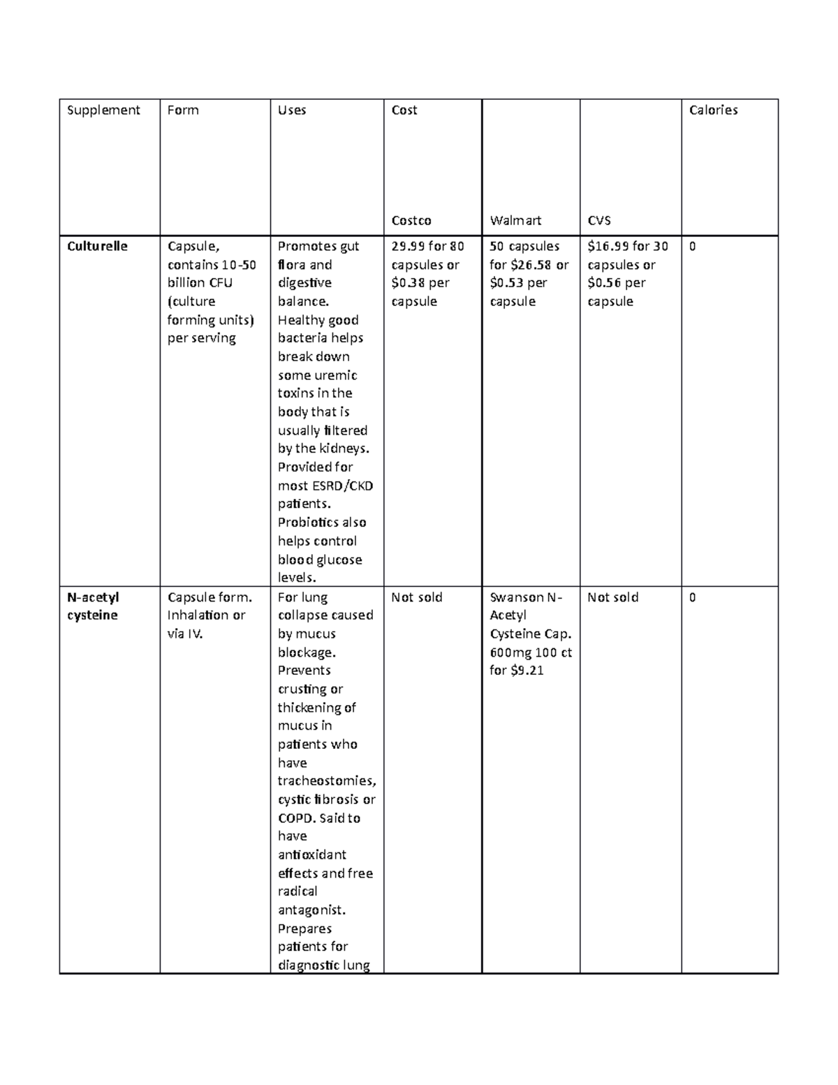 NUR164 Supplement Final chart - Supplement Form Uses Cost Costco ...