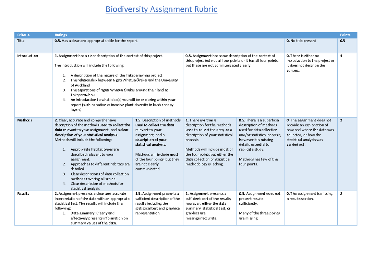 108 Rubric 2023-1 - Biodiversity: Patterns of Life - AucklandUni - Studocu