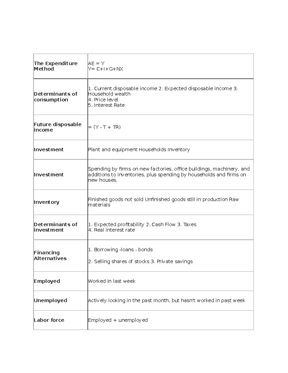 Economics 201 Final Exam Study Guide The Expenditure Method AE Y Y economics-201-final-exam-study-guide-the-expenditure-method-ae-y-y