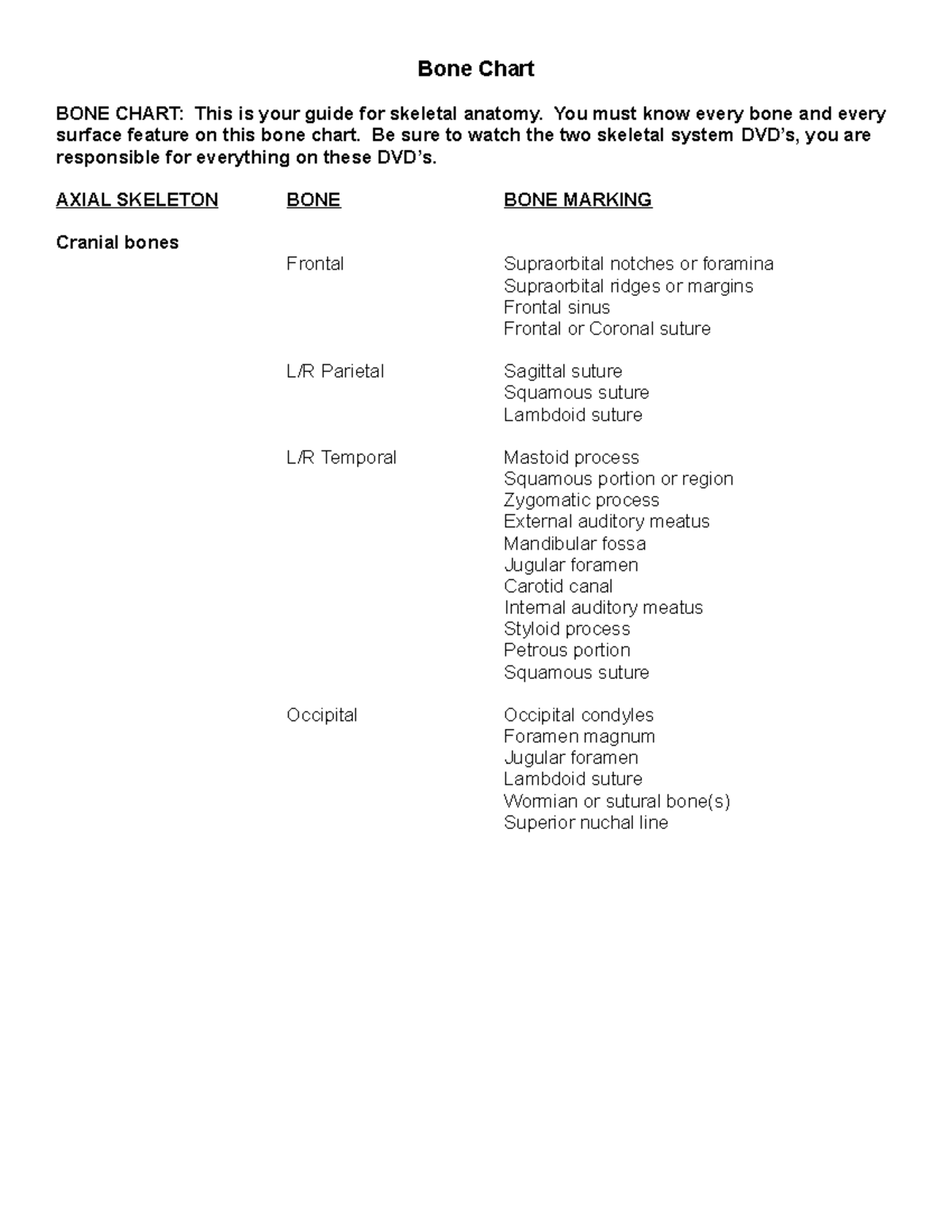 BIO 201 Bone Chart - Axial and Appendicular bones and major bone ...