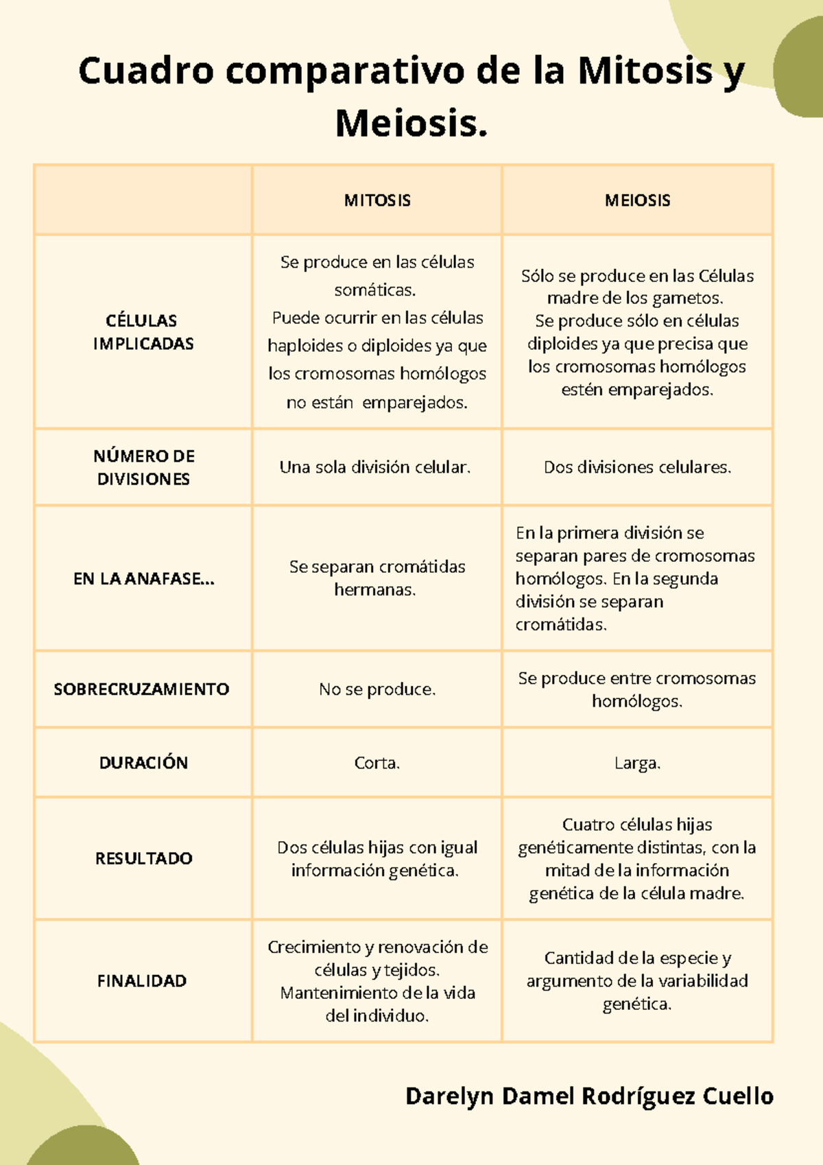 Cuadro comparativo de la mitosis y meiosis. - MITOSIS MEIOSIS CÉLULAS IMPLICADAS Se produce en ...