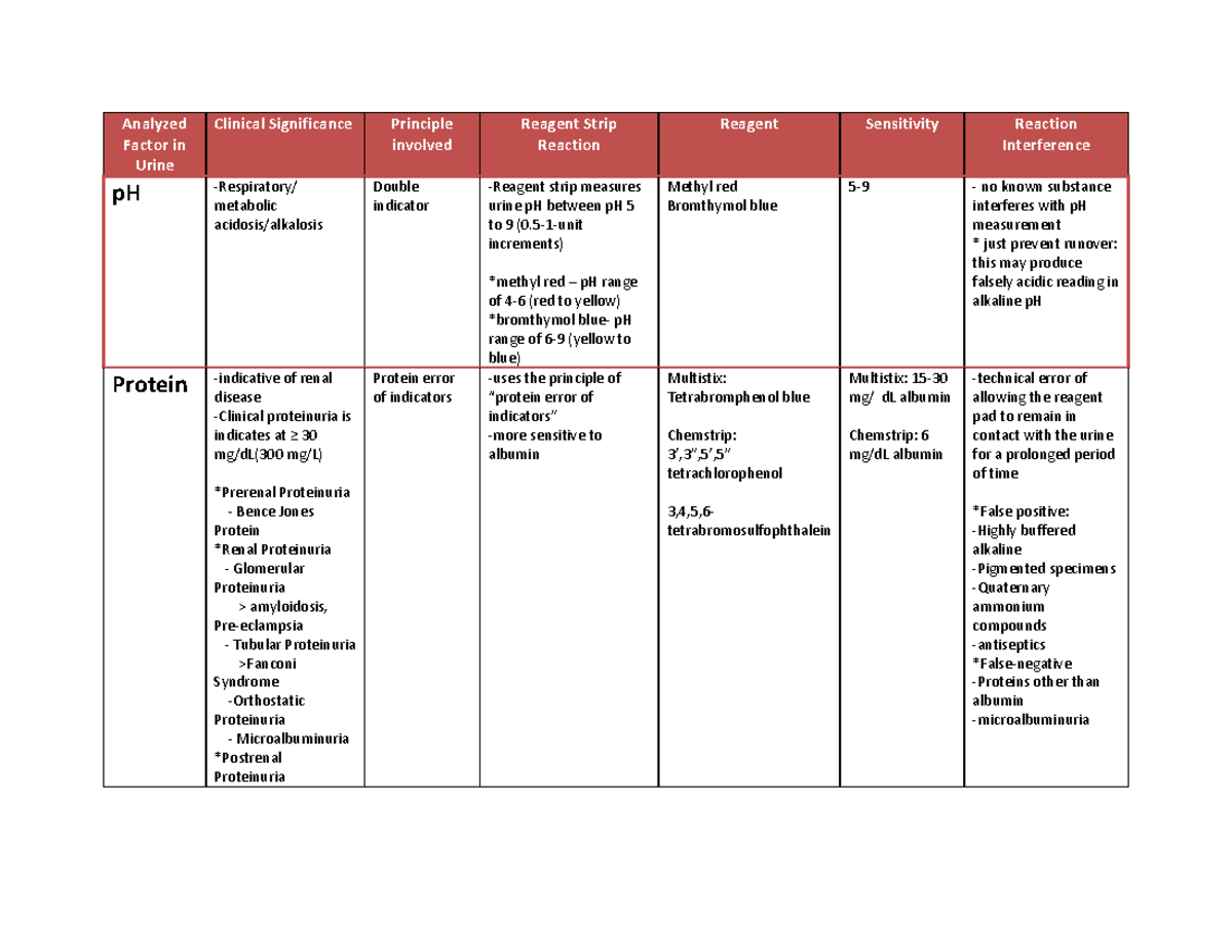 Toaz - Aubf - Analyzed Factor in Urine Clinical Significance Principle ...