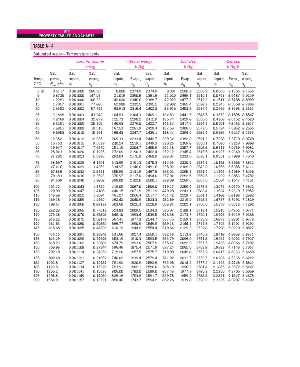 Steam tables - Saturated water—Temperature table Specific volume ...