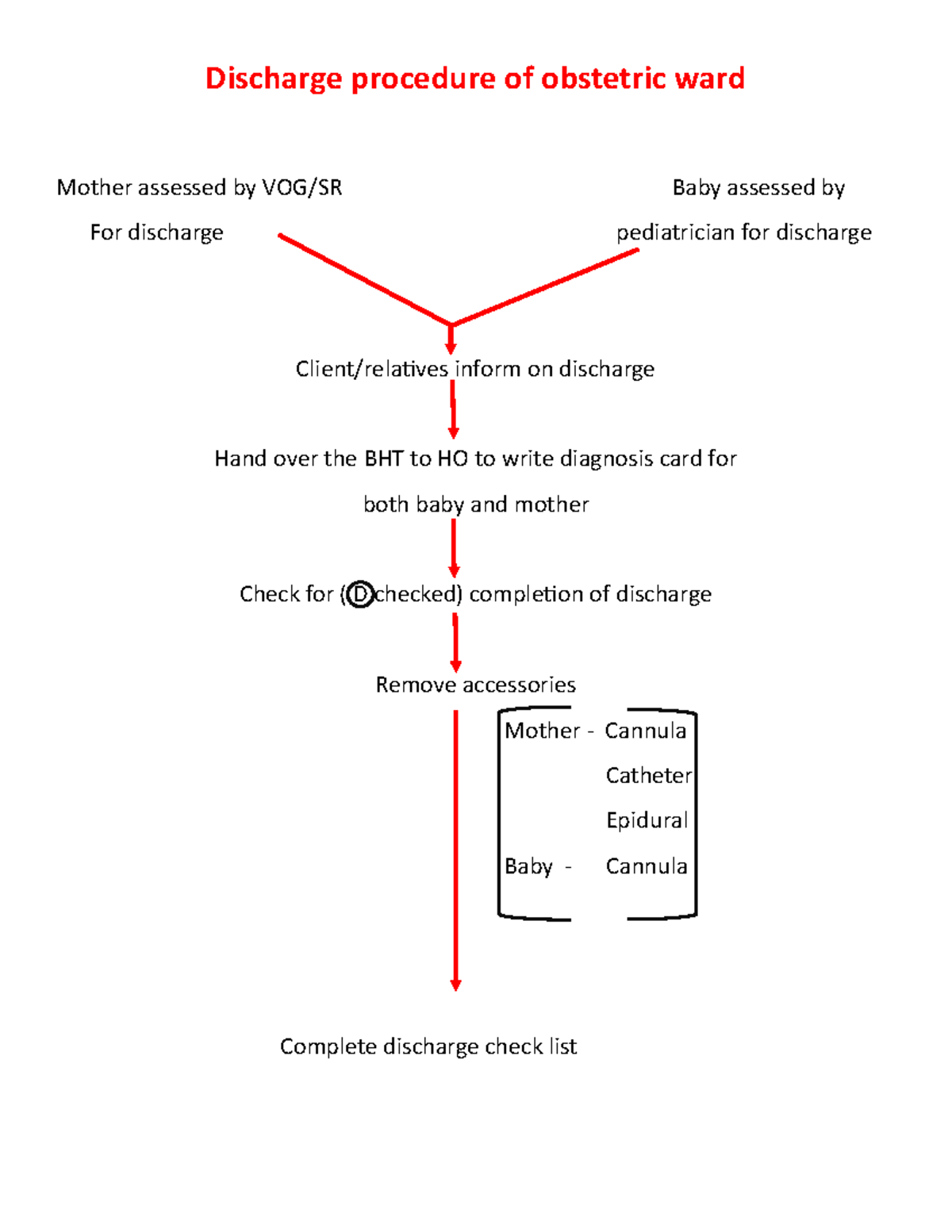 Discharge procedure of obstetric ward - A mega dose given BCG given ...