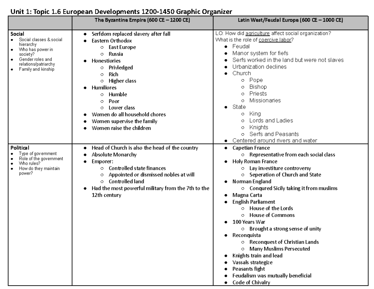 Bella Strunk - Unit 1 European Developments 1200-1450 Graphic Organizer ...