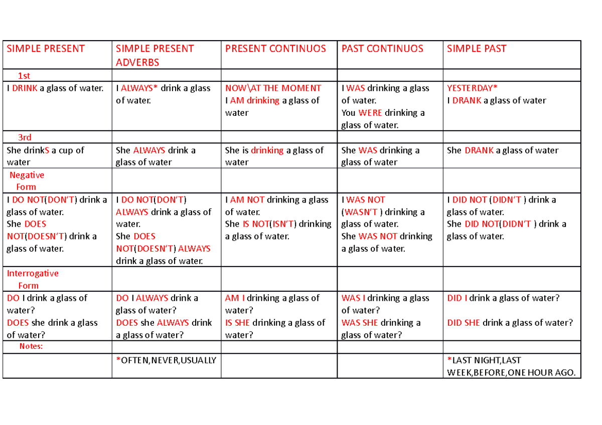 Tabella verbi inglese - Appunti 1 - SIMPLE PRESENT SIMPLE PRESENT ...