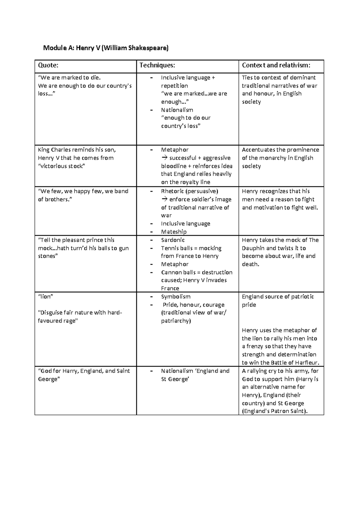 English quotes Mod A B final - Module A: Henry V (William Shakespeare ...