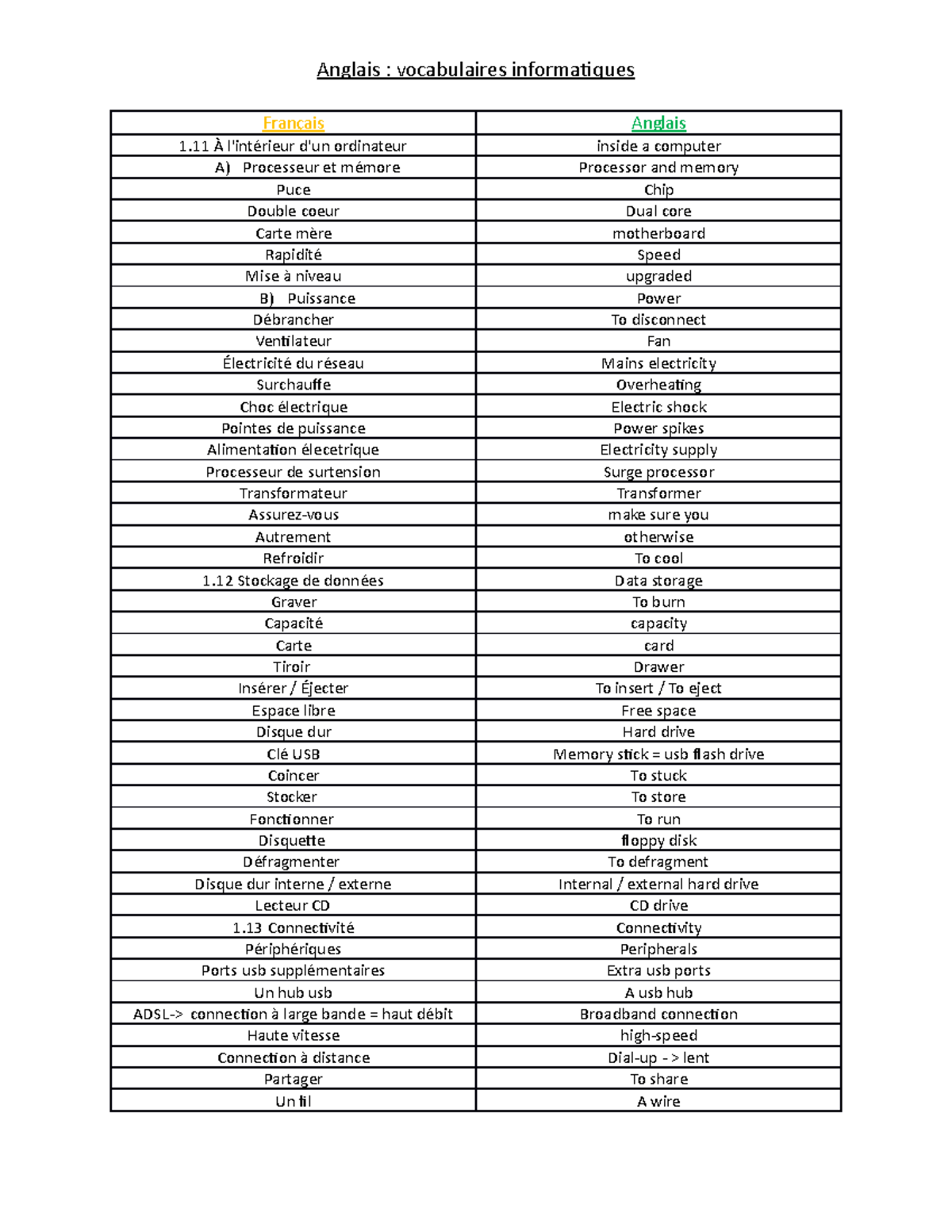 Vocabulaire anglais - informatiques - Anglais : vocabulaires ...