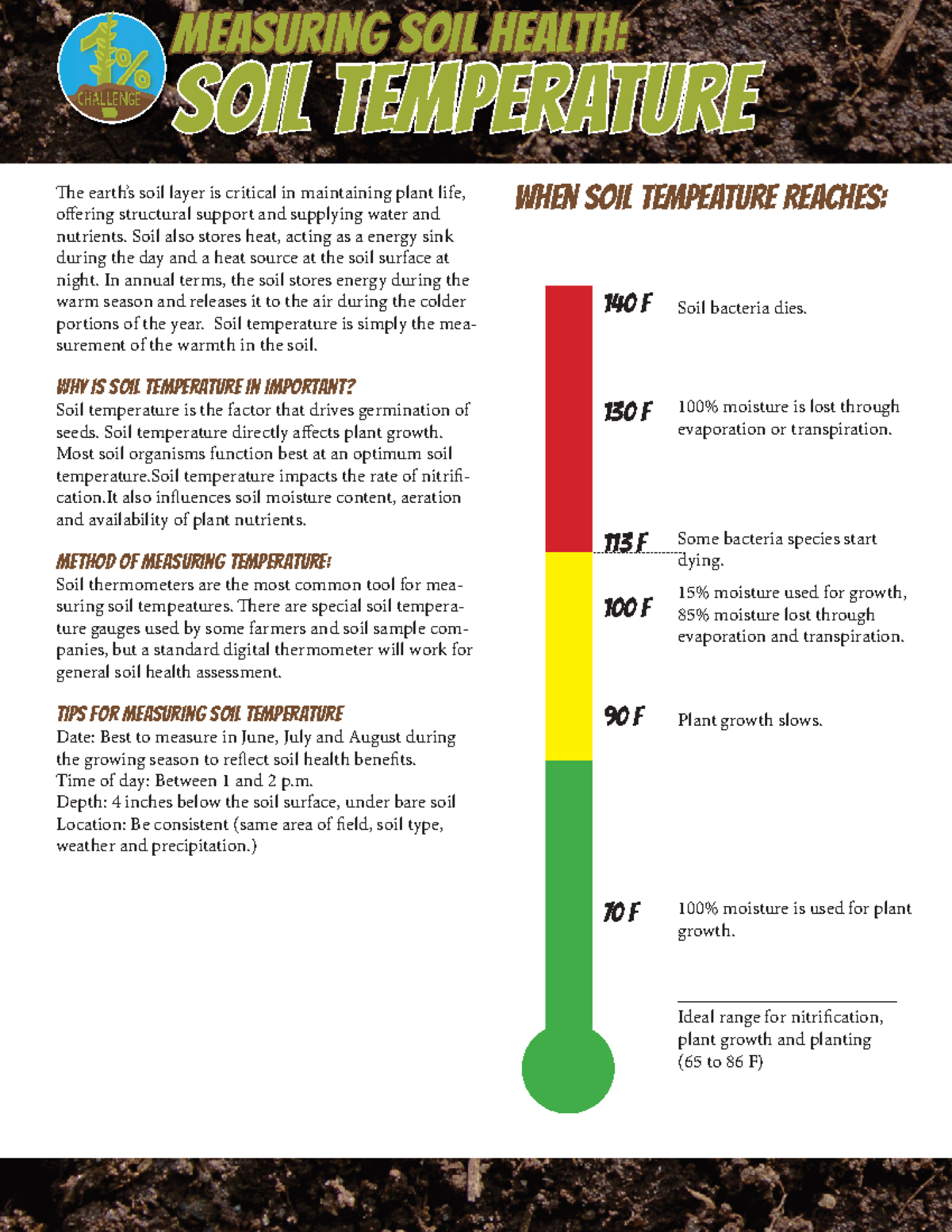 1percentltemperature - Measuring Soil Health: Soil temperature ...