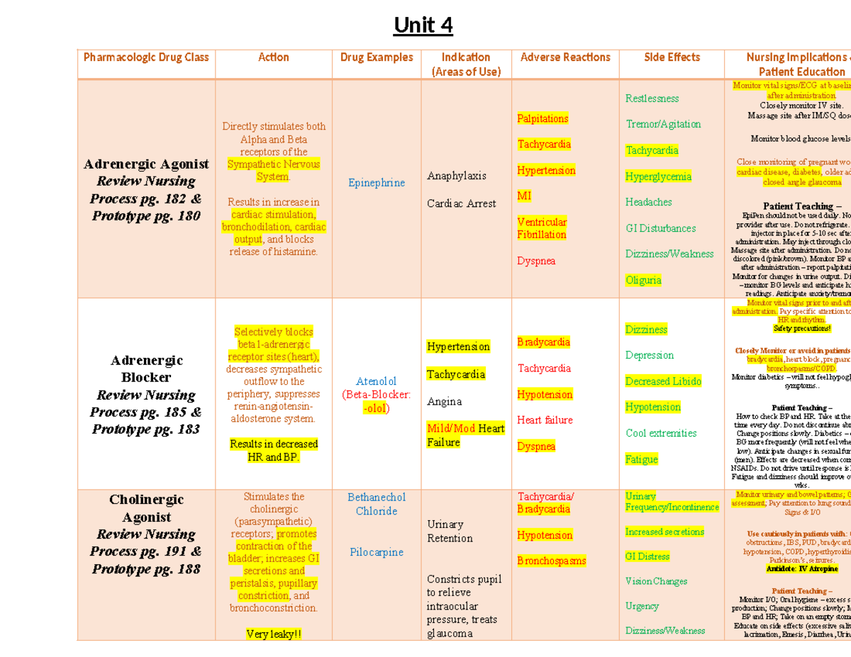 Unit 4 Table - Winter 2023 Completed - Unit 4 Pharmacologic Drug Class Action Drug Examples ...