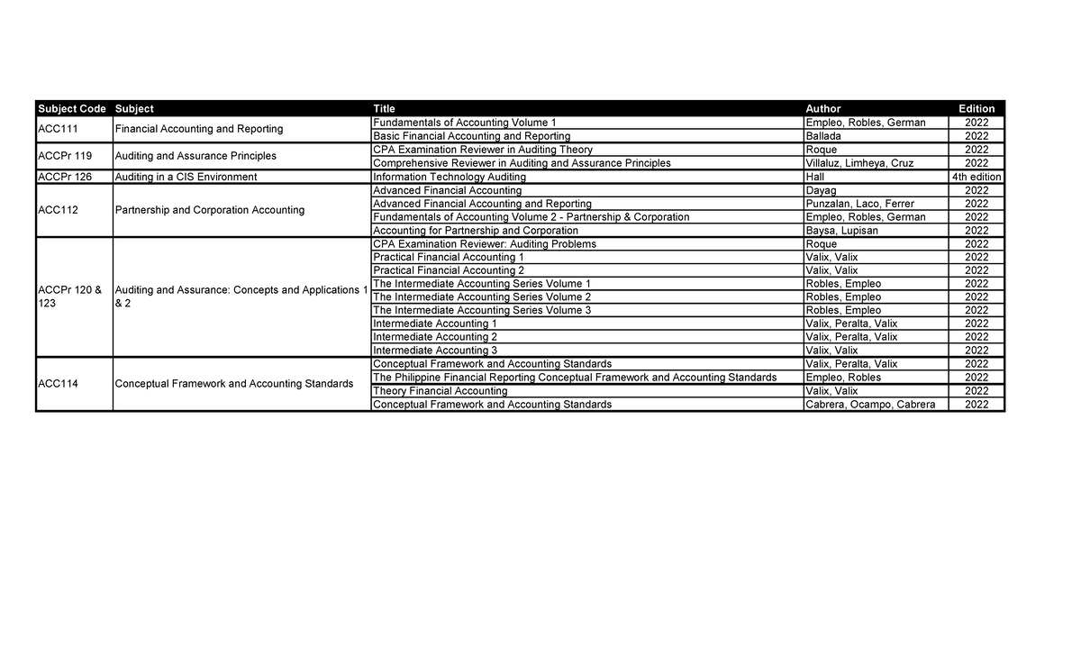 Book Titles for the CHED Implementation and Monitoring - Subject Code ...