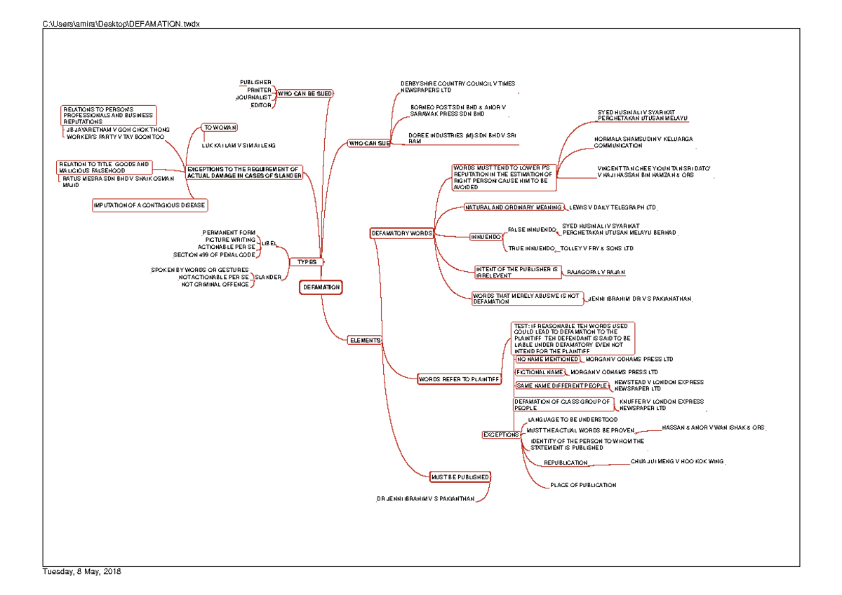 Defamation - mind map tort - C:\Users\amira\Desktop\DEFAMATION Tuesday ...