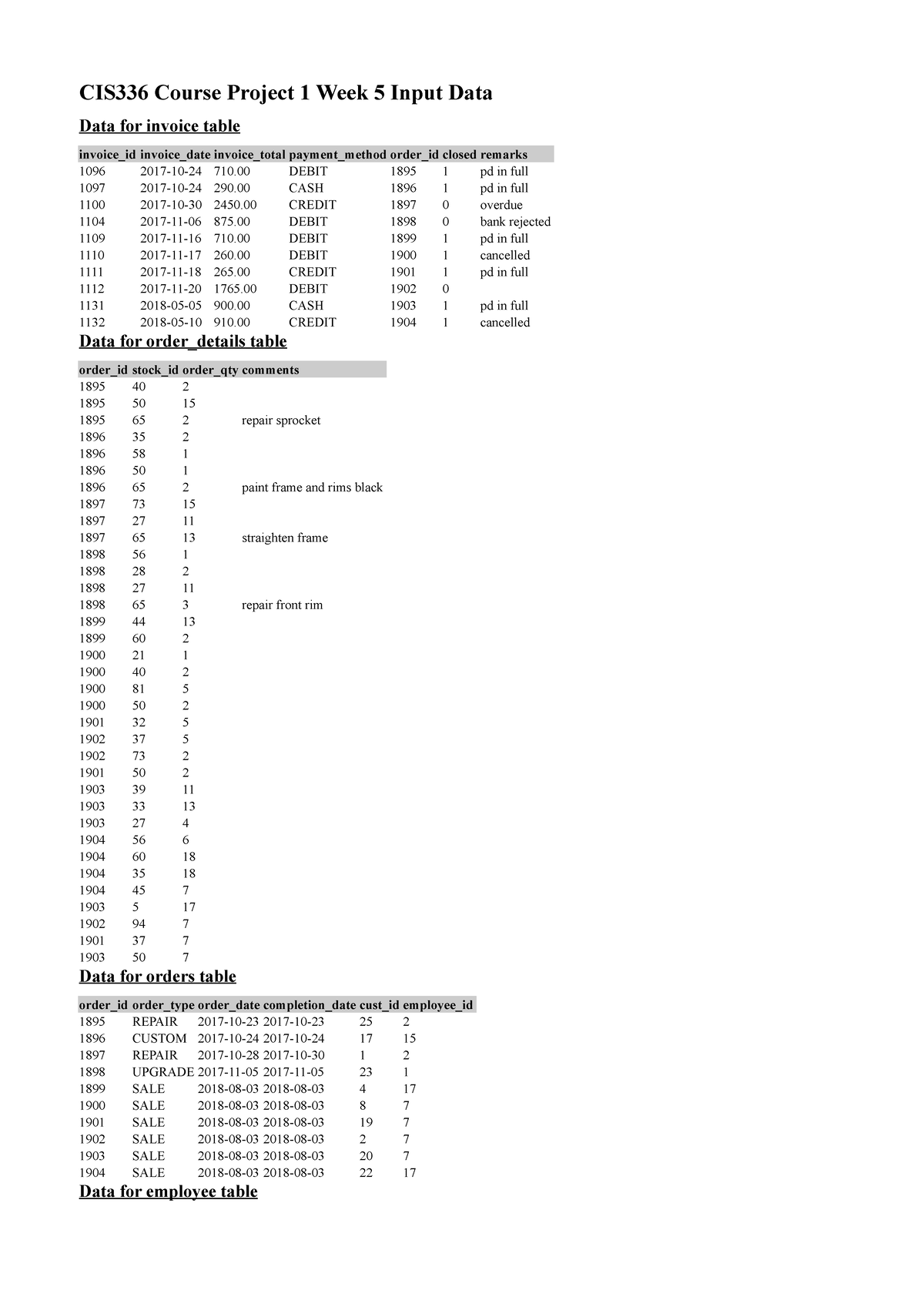 CIS336 Course Project 1 Wk5 Tables - CIS336 Course Project 1 Week 5 Input Data Data for invoice ...