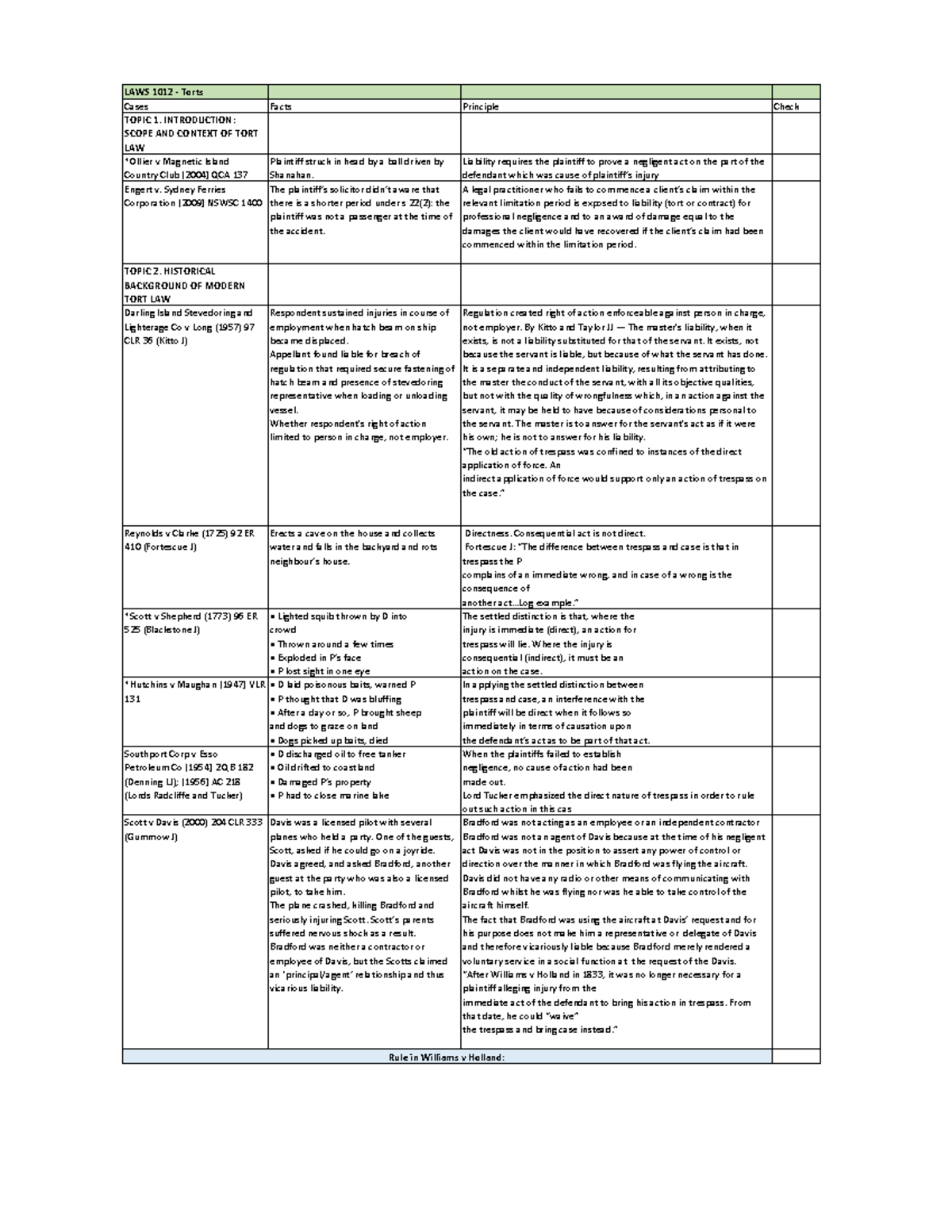 Tort Summary Torts Warning Tt Undefined Function 32 Laws 1012 Torts Cases Facts