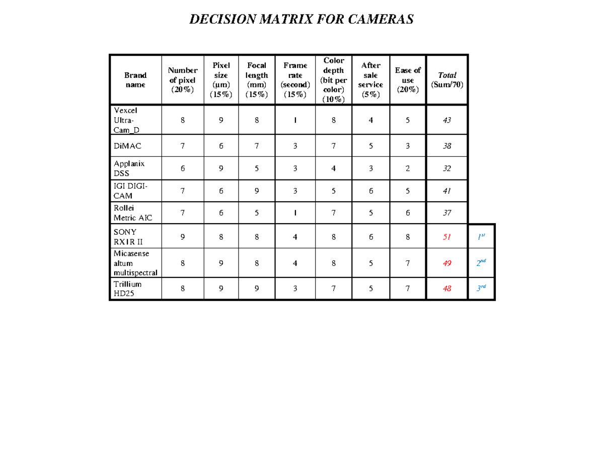 Decision matrix to select one component in your product - Automotive ...