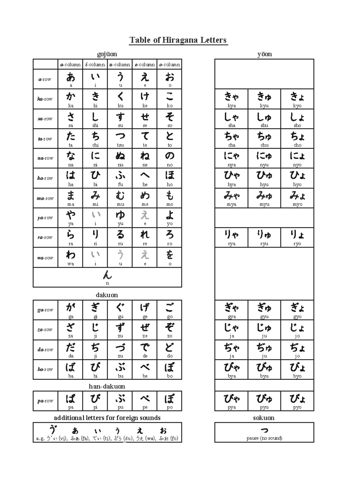 1-hiragana table - Japanese - a i u e o ka ki ku ke ko kya kyu kyo sa ...