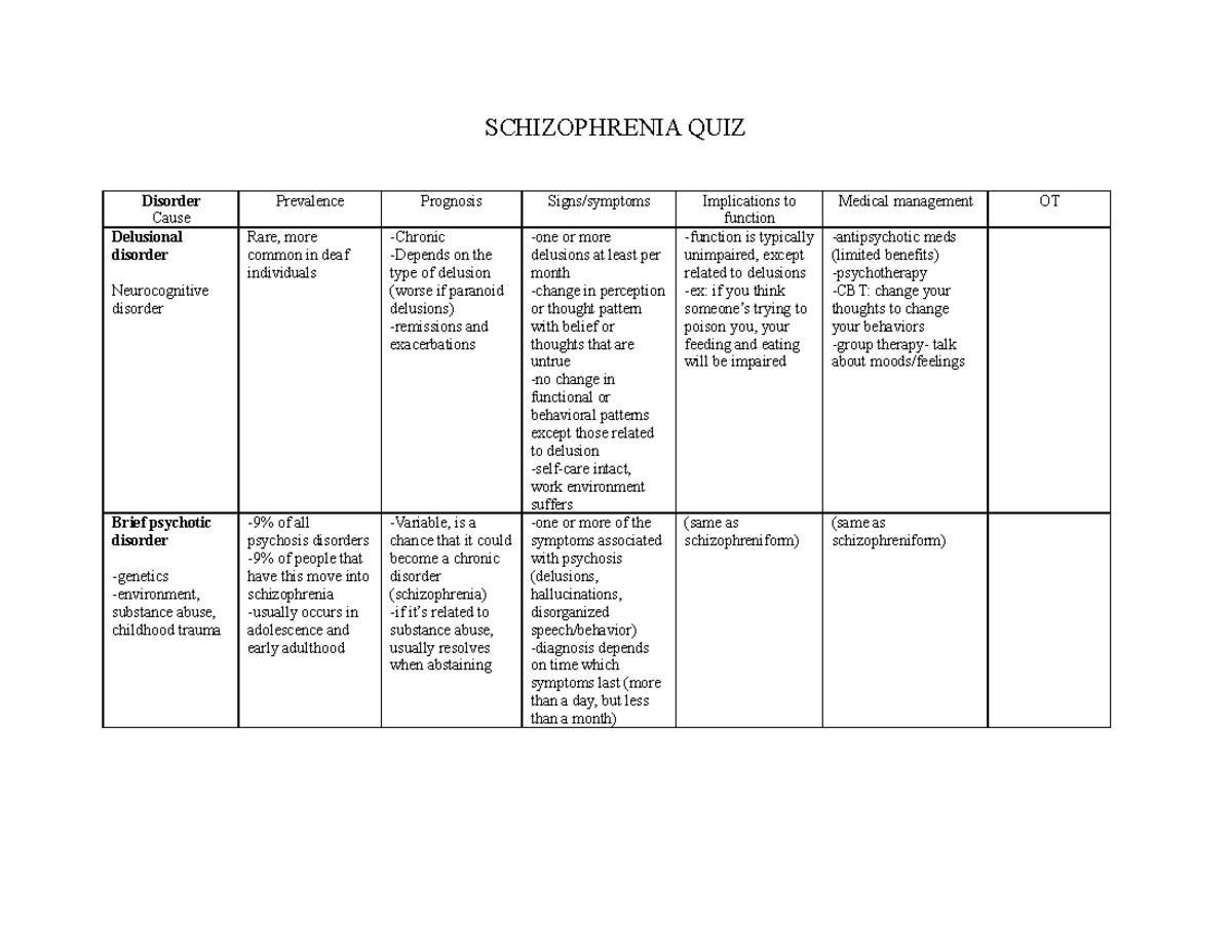 Schizophrenia chart - SCHIZOPHRENIA QUIZ Disorder Cause Prevalence ...