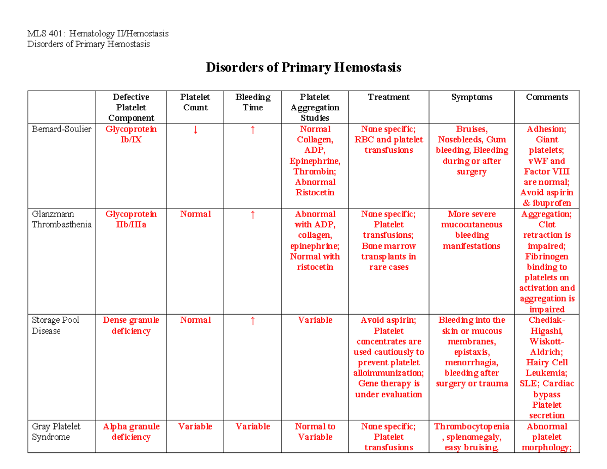 Primary Disorders of Hemostasis Chart - MLS 401: Hematology II ...