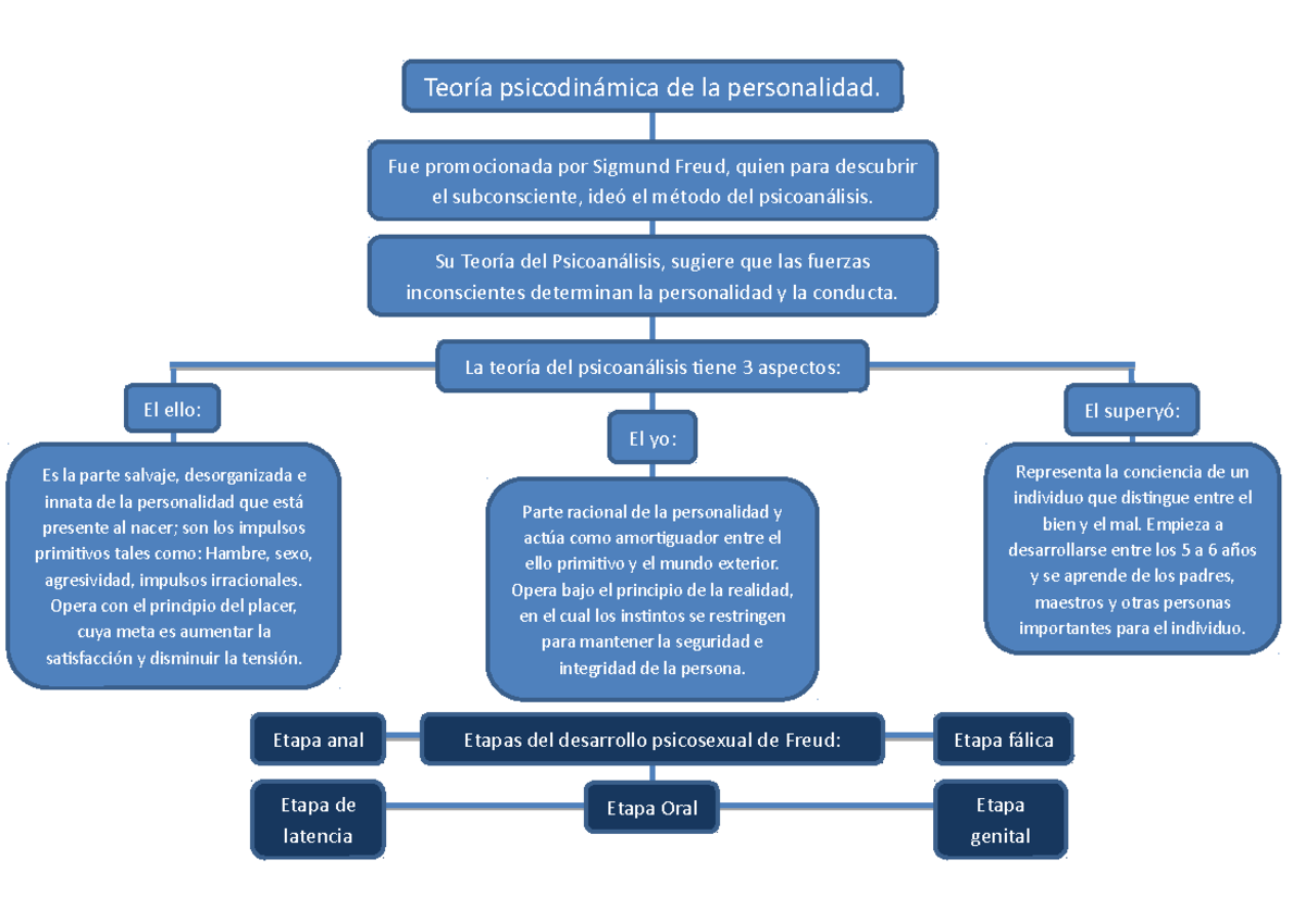 Diagrama De Etapas De Desarrollo De Freud