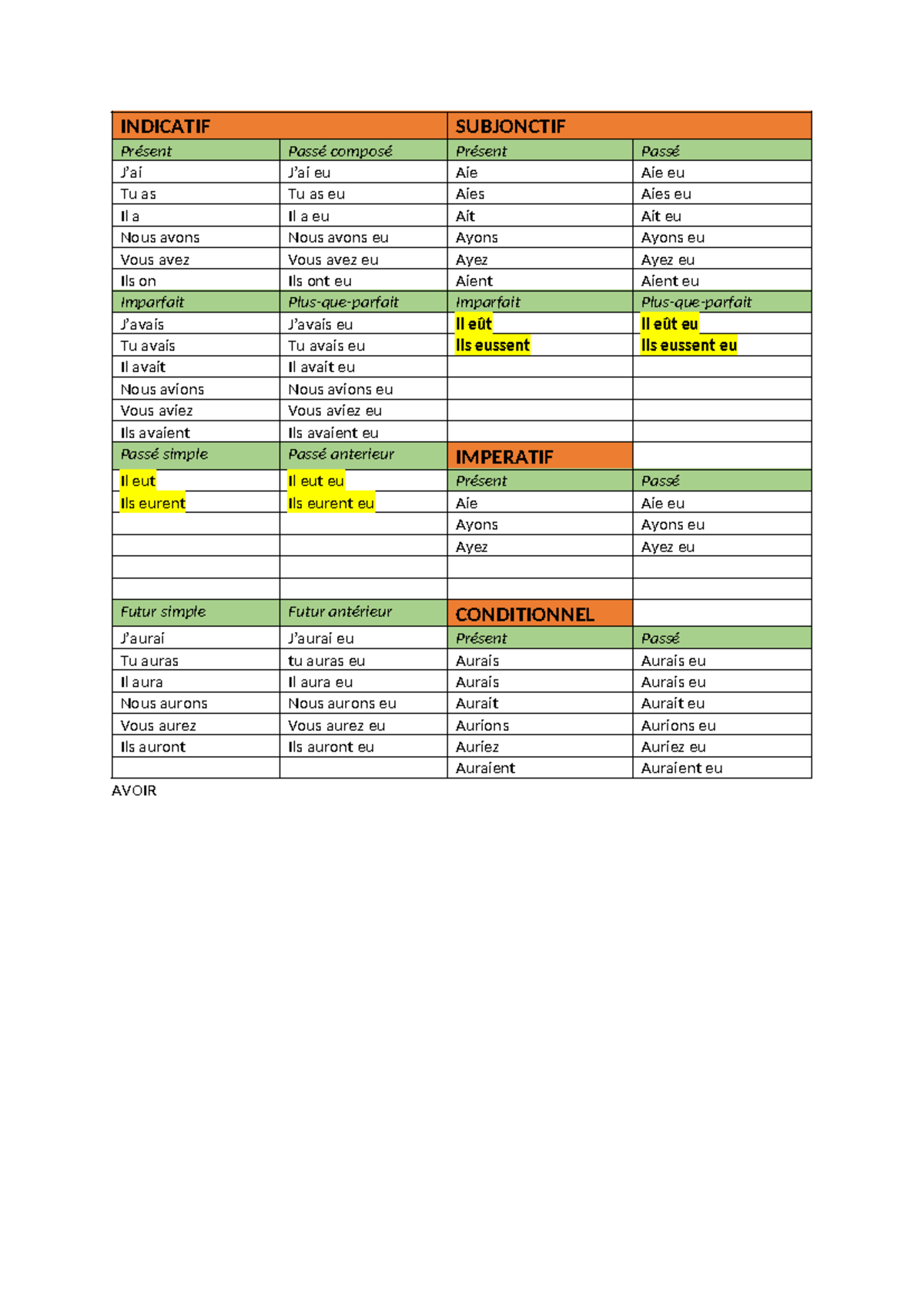 La-grammaire-française-les-verbes-irréguliers - INDICATIF SUBJONCTIF ...