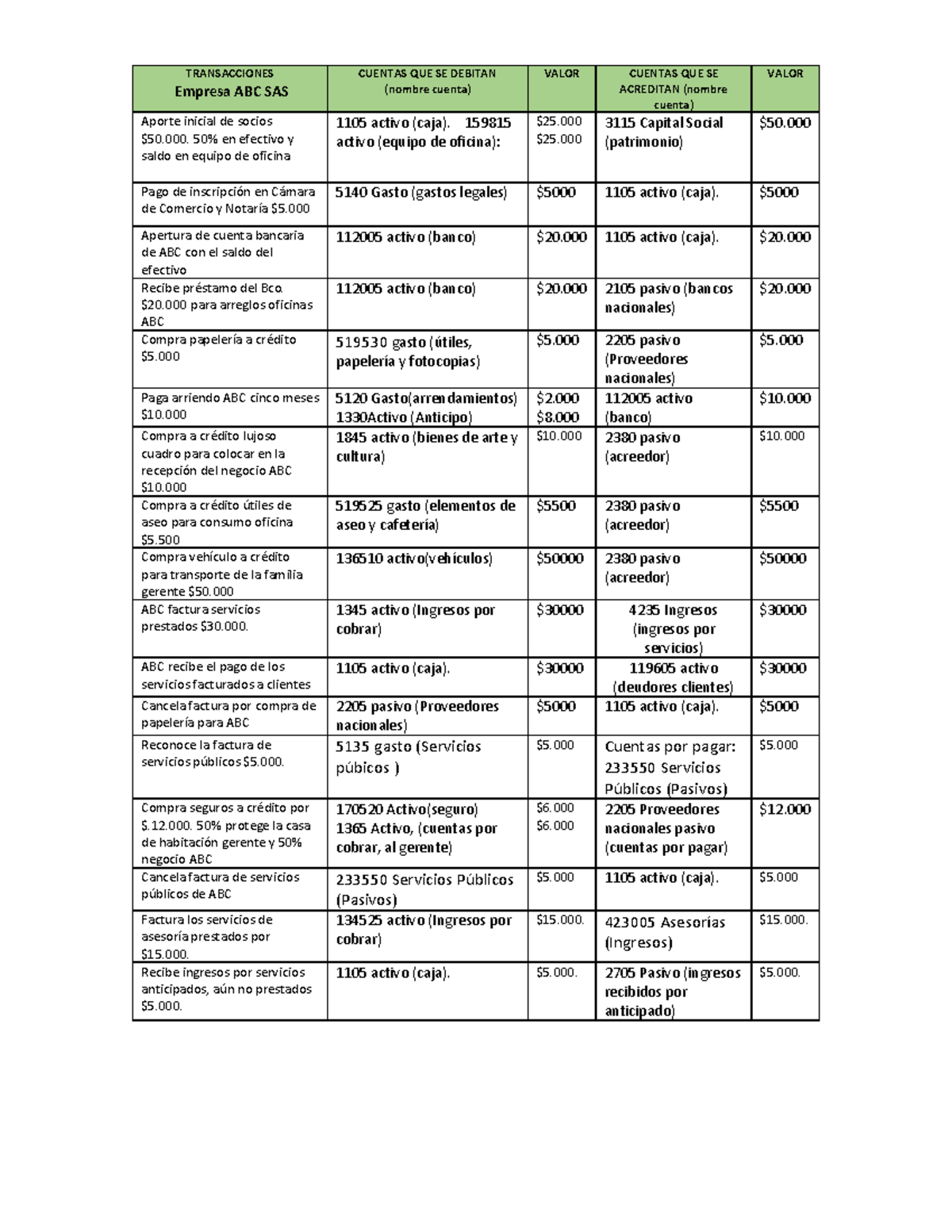 Transacciones ABC - Registros contables basicos - TRANSACCIONES Empresa ...