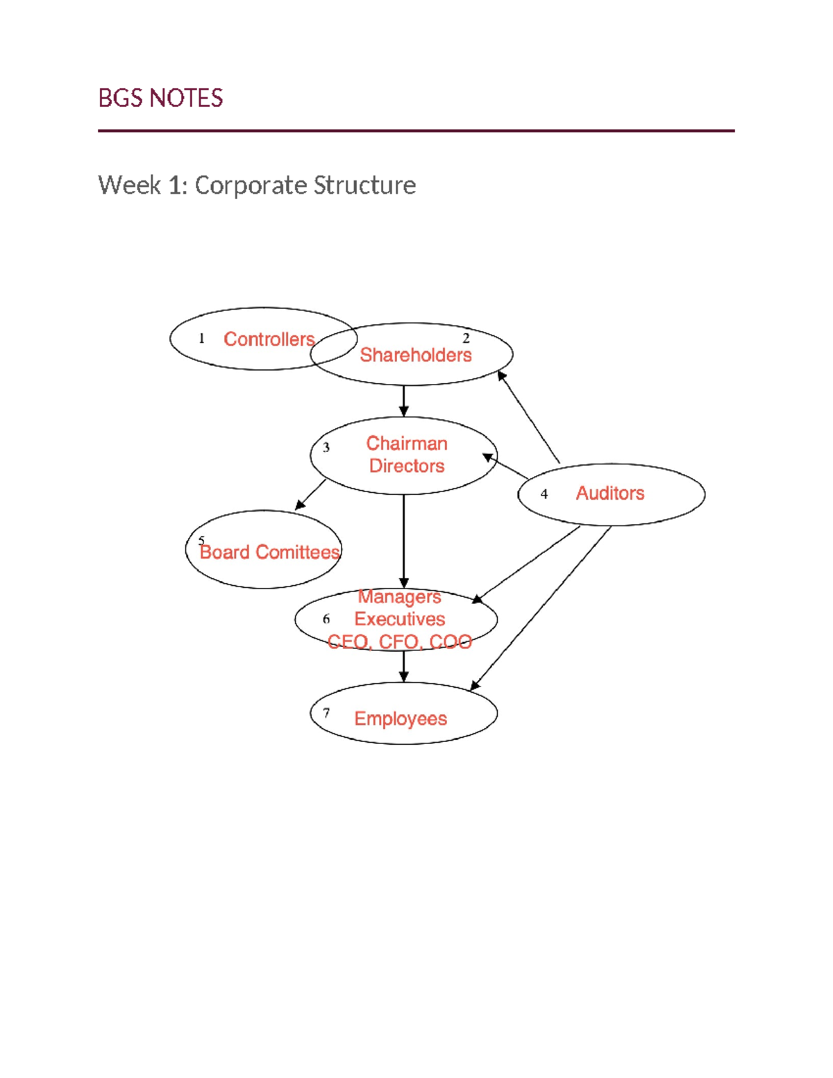 BGS Notes - BGS NOTES Week 1: Corporate Structure Roles in corporate ...