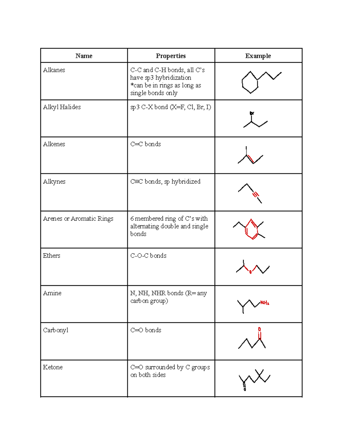 Functional Groups - Name Properties Example Alkanes C-C and C-H bonds, all C’s have sp3 - Studocu