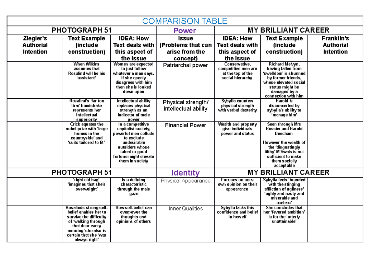 MY Brilliant Career Table - COMPARISON TABLE PHOTOGRAPH 51 Power MY ...