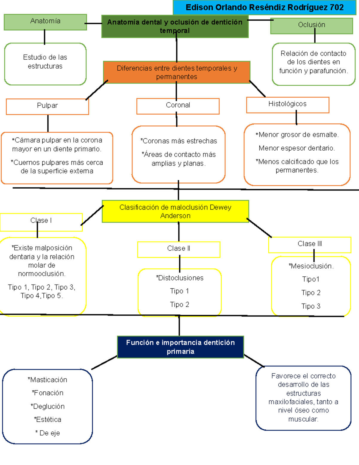 MAPA Conceptual Equipo 2 - ** Edison Orlando Reséndiz Rodríguez 702 ...