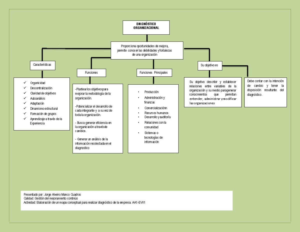 Pdfcoffee.com mapa-conceptual-para-realizar-diagnostico-de-la-empresa-aa1-ev01-5-pdf-free 3 ...