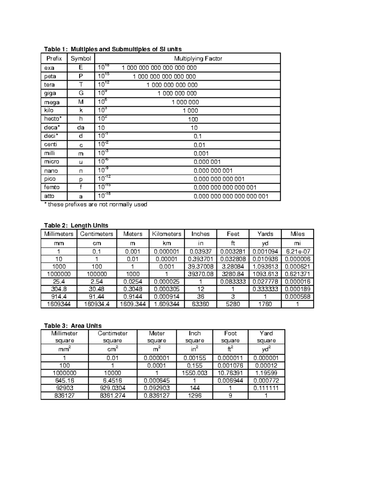 Unit conversion - Table 1: Multiples and Submultiples of SI units ...