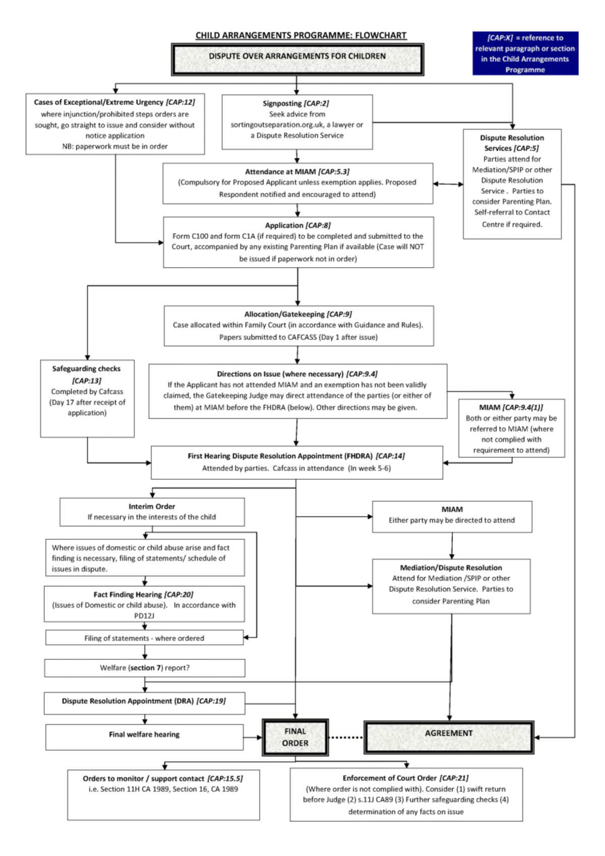Cap-flowchart - Procedure flowchart - C HIL D A R R A NGE ME NTS PR OGR ...