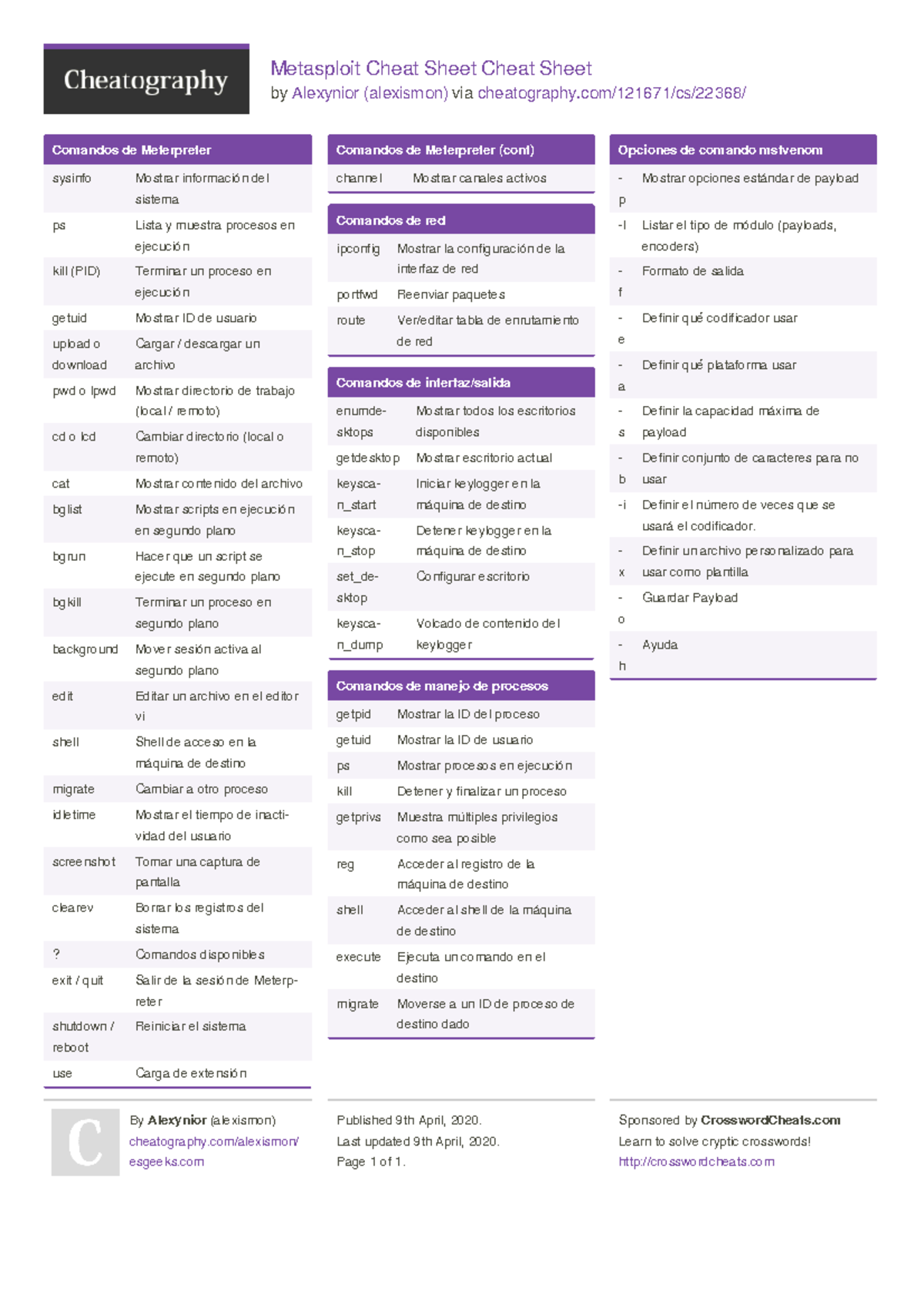 Cheat Sheet - cheatpgrphy - Metasploit Cheat Sheet Cheat Sheet by Alexynior (alexismon) via ...