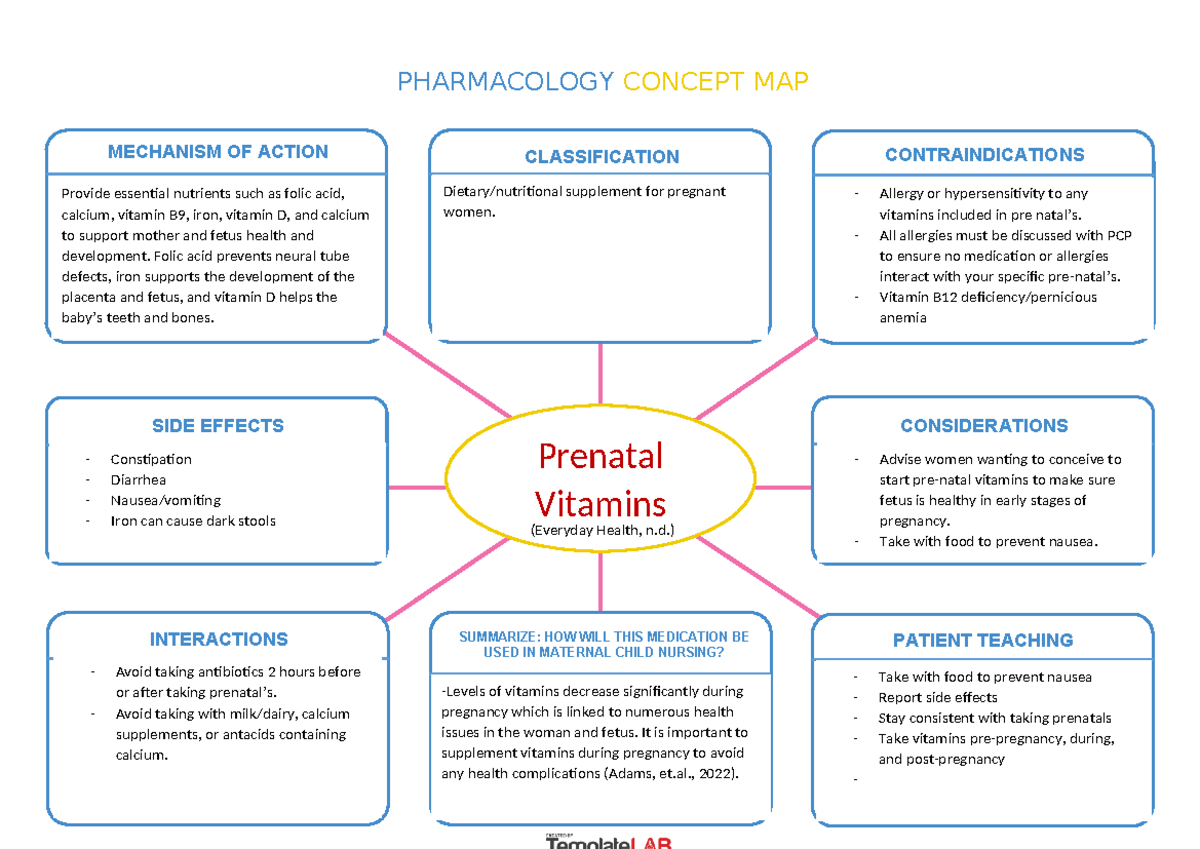 Pharmacology-Concept-Map-Template Reproduction 1 ISB - MECHANISM OF ACTION CLASSIFICATION - Studocu