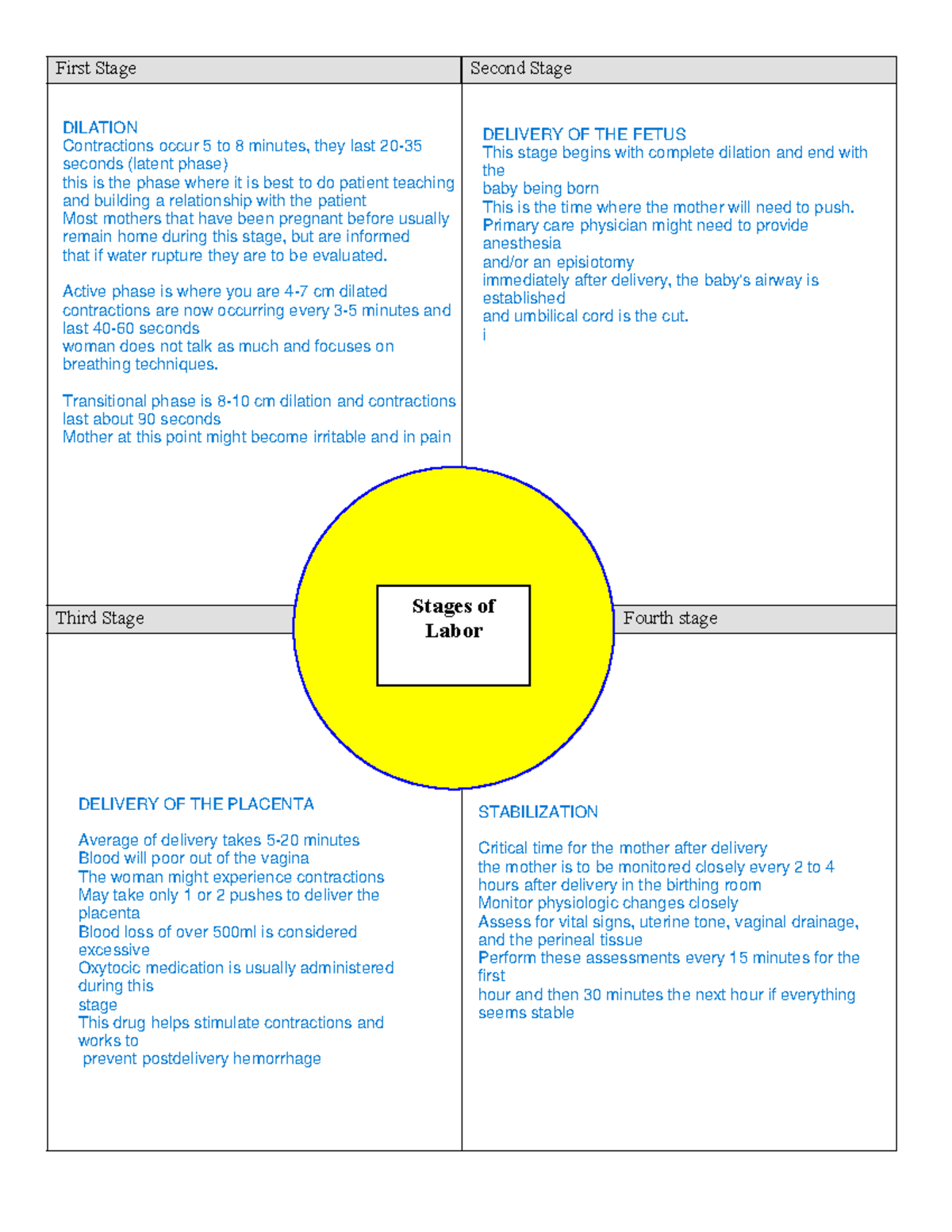 4 Square chart stages of labor - 26513 - First StageSecond Stage Third ...
