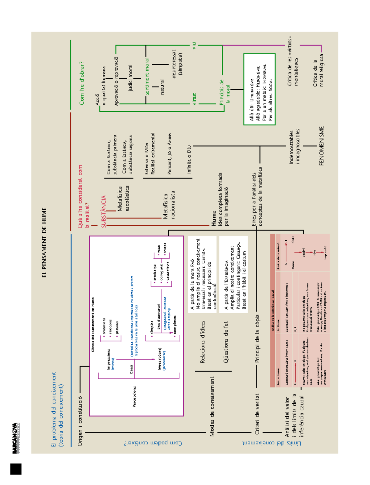 Esquema Hume Barcanova - Origen i constitució Relacions d’ideesQüestions de fet Com podem ...