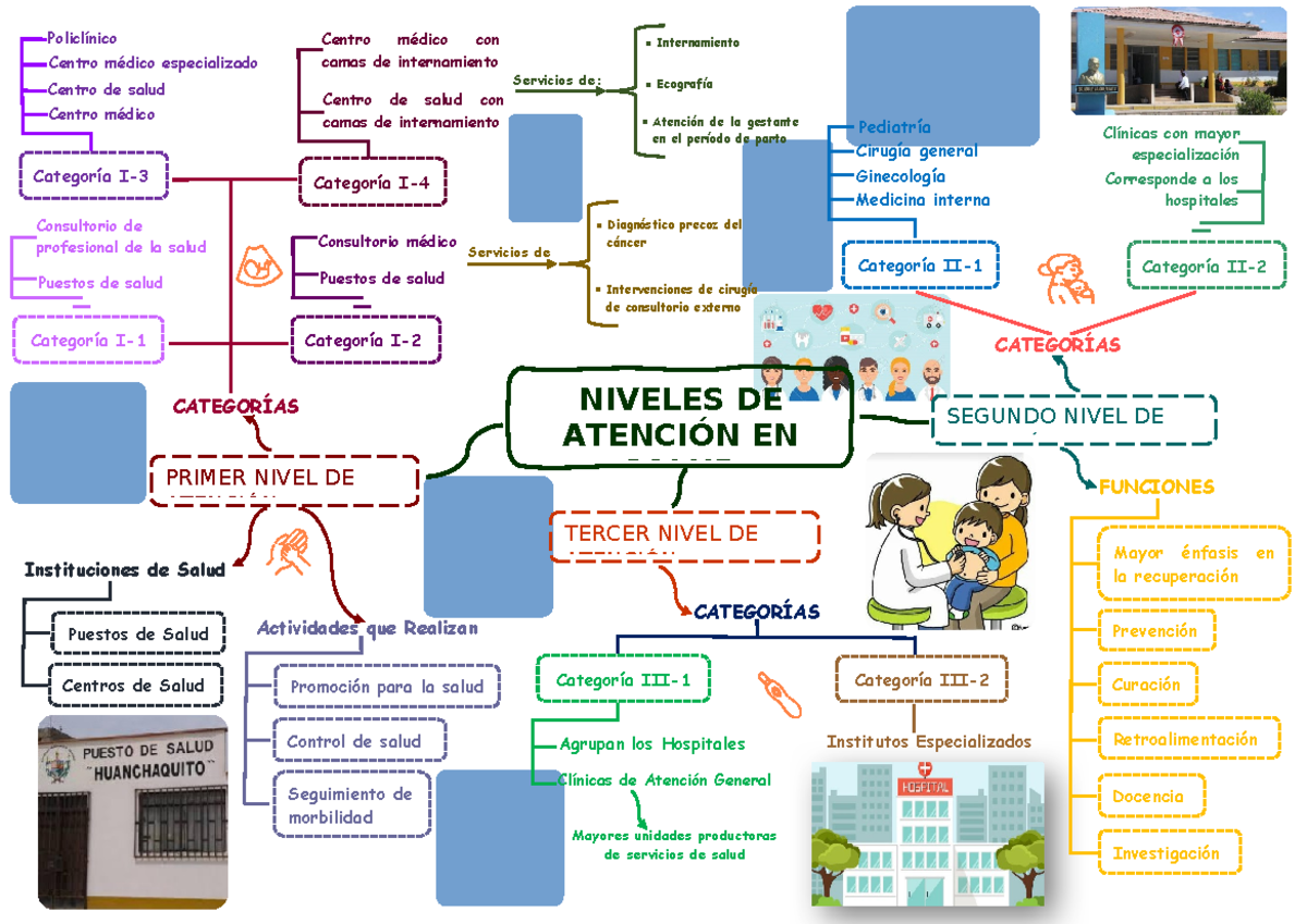 Niveles DE Sistema DE Salud - NIVELES DE ATENCIÓN EN PRIMER NIVEL DE ...