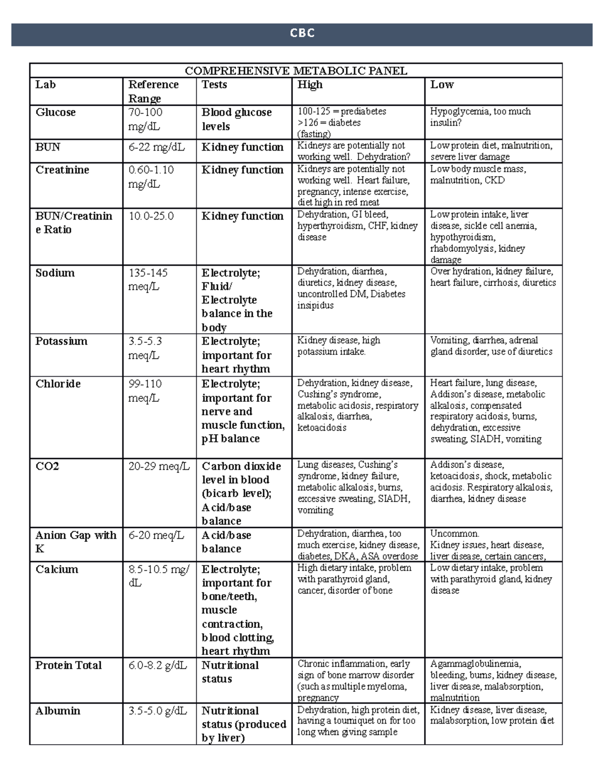 Comprehensive Metabolic Panel COMPREHENSIVE METABOLIC PANEL Lab