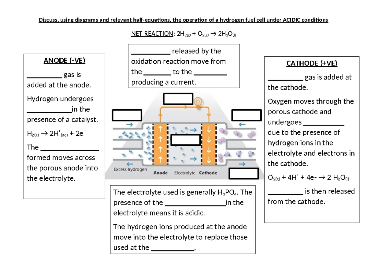 13c. Summary Hydrogen Fuel Cells - Discuss, using diagrams and relevant ...