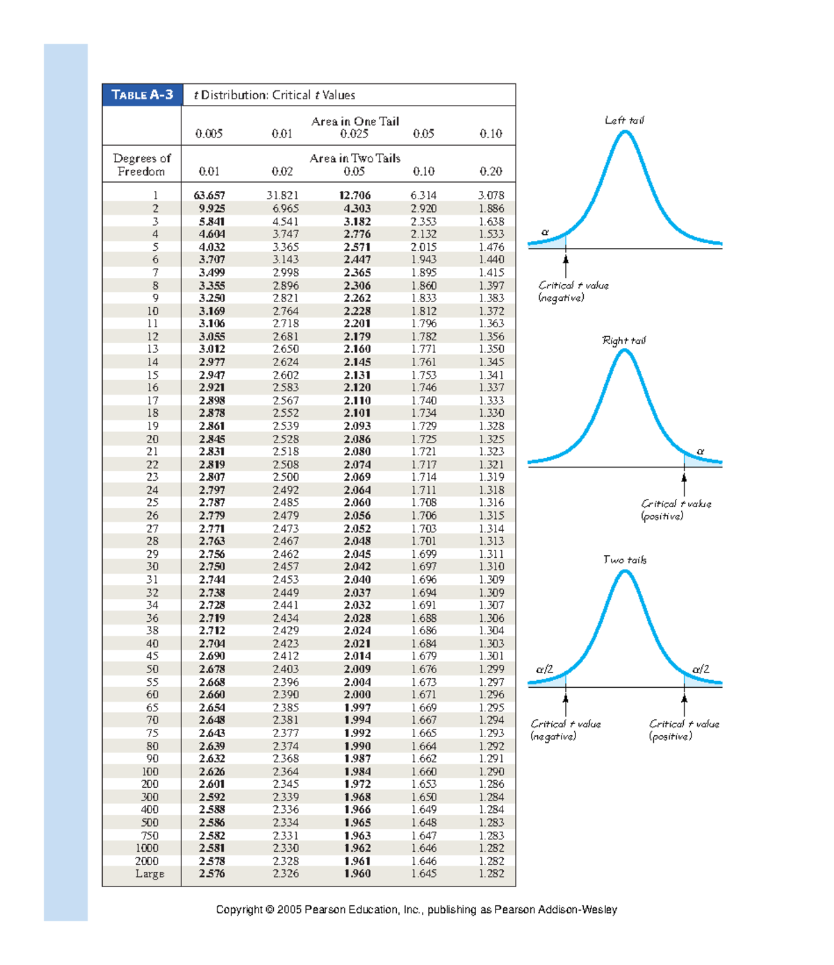 T Table - Critical t value (negative) a Left tail Critical t value ...