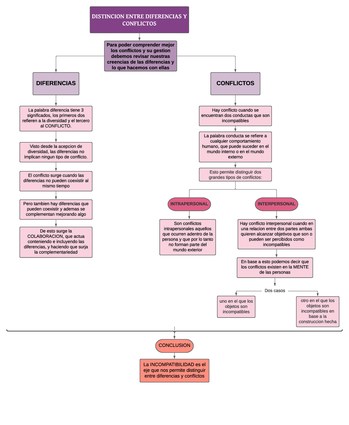 Mapa mediacion - DISTINCION ENTRE DIFERENCIAS Y CONFLICTOS Para poder ...