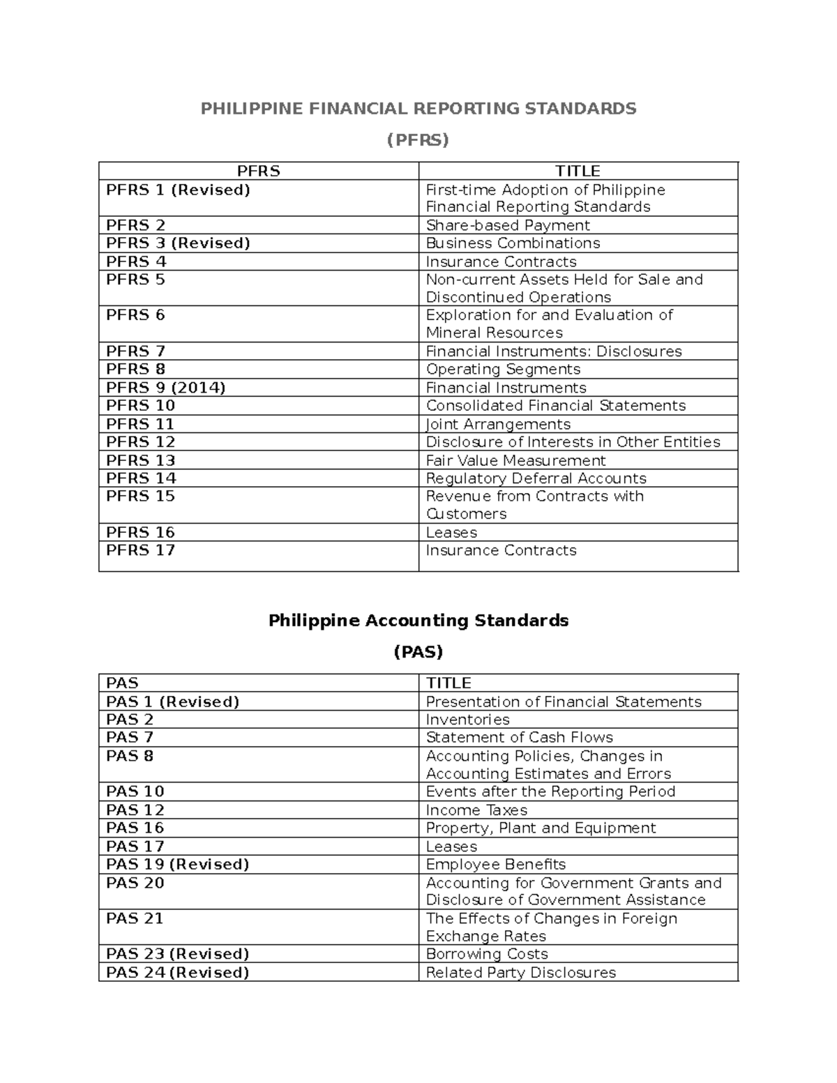 List of PFRS PAS PIC - notes - PHILIPPINE FINANCIAL REPORTING STANDARDS ...