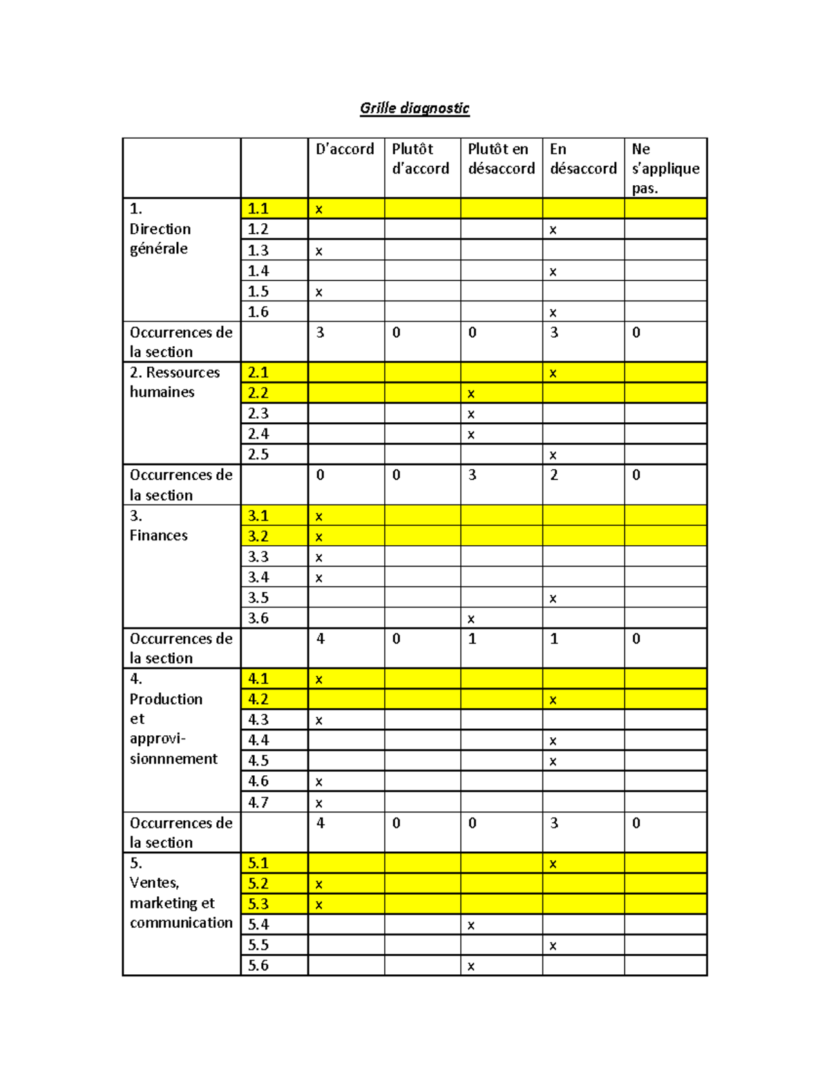 Grille diagnostic a completer solutionnaire 2 - Grille diagnostic D’accord Plutôt d’accord ...