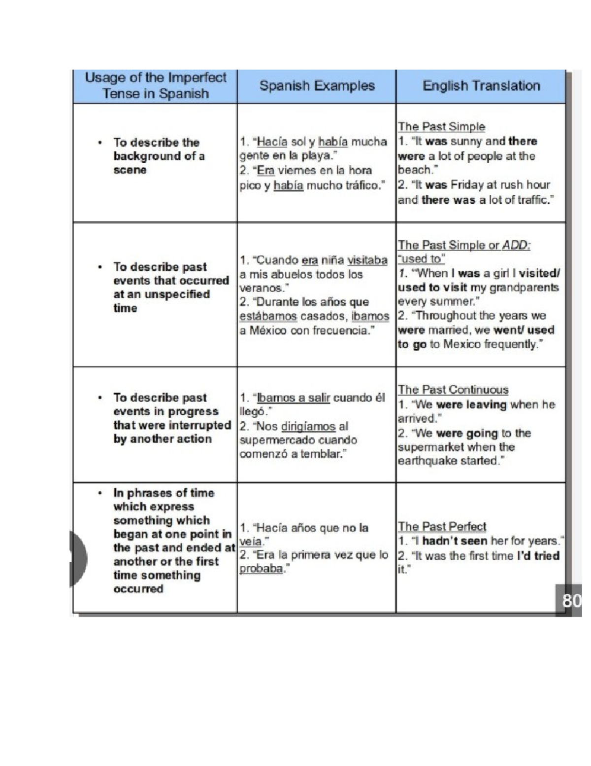 Spanish tenses - Usage of the Imperfect Spanish Examples English ...