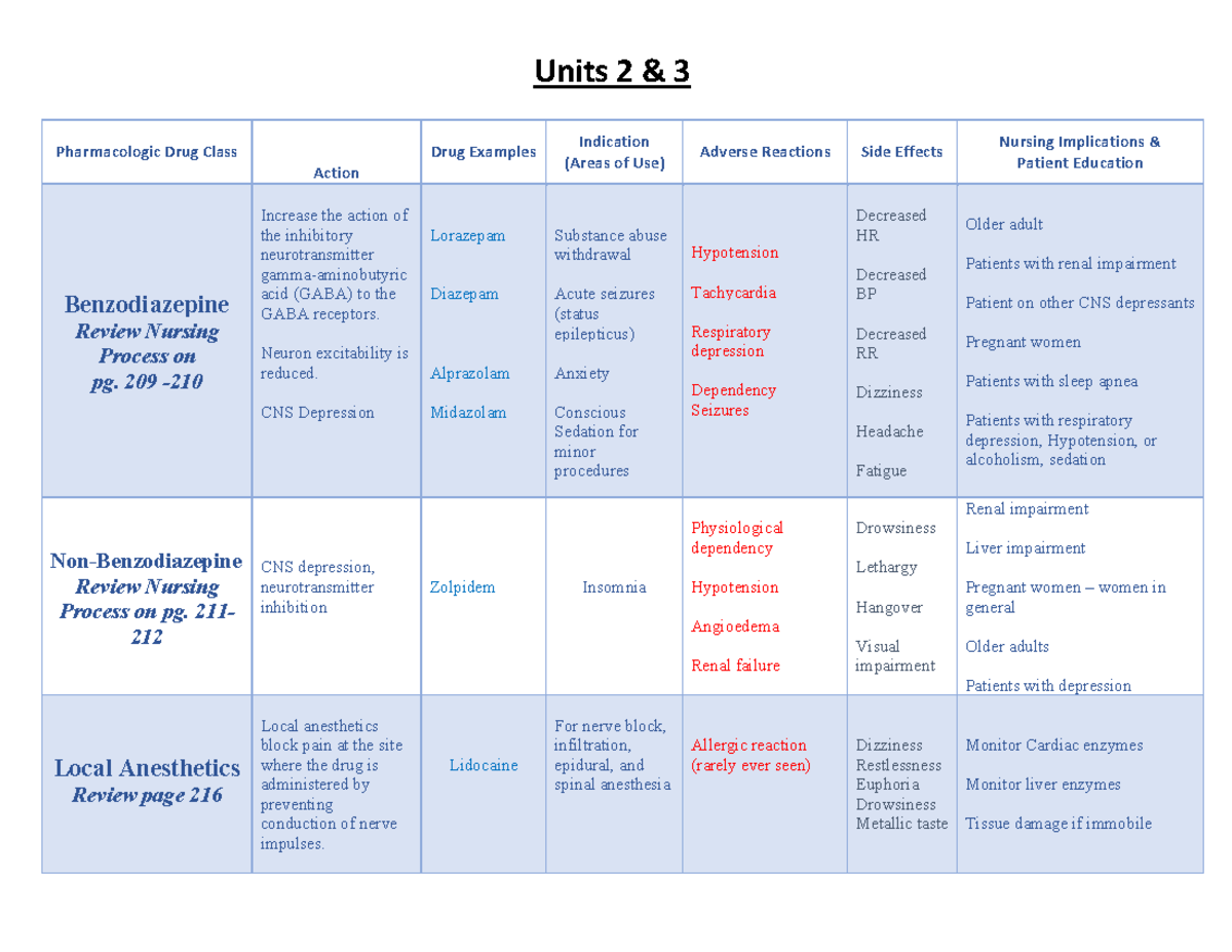 Pharm- Unit2&3chart - Study Cards - Units 2 & 3 Pharmacologic Drug ...