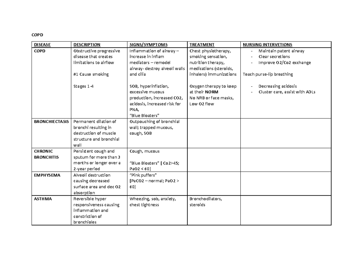 COPD table - COPD DISEASE DESCRIPTION SIGNS/SYMPTOMS TREATMENT NURSING ...