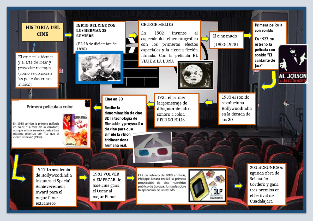 Infografia- Historia DEL CINE - INICIO DEL CINE CON LOS HERMANOS LUMIÉRE (EL 28 de diciembre de ...