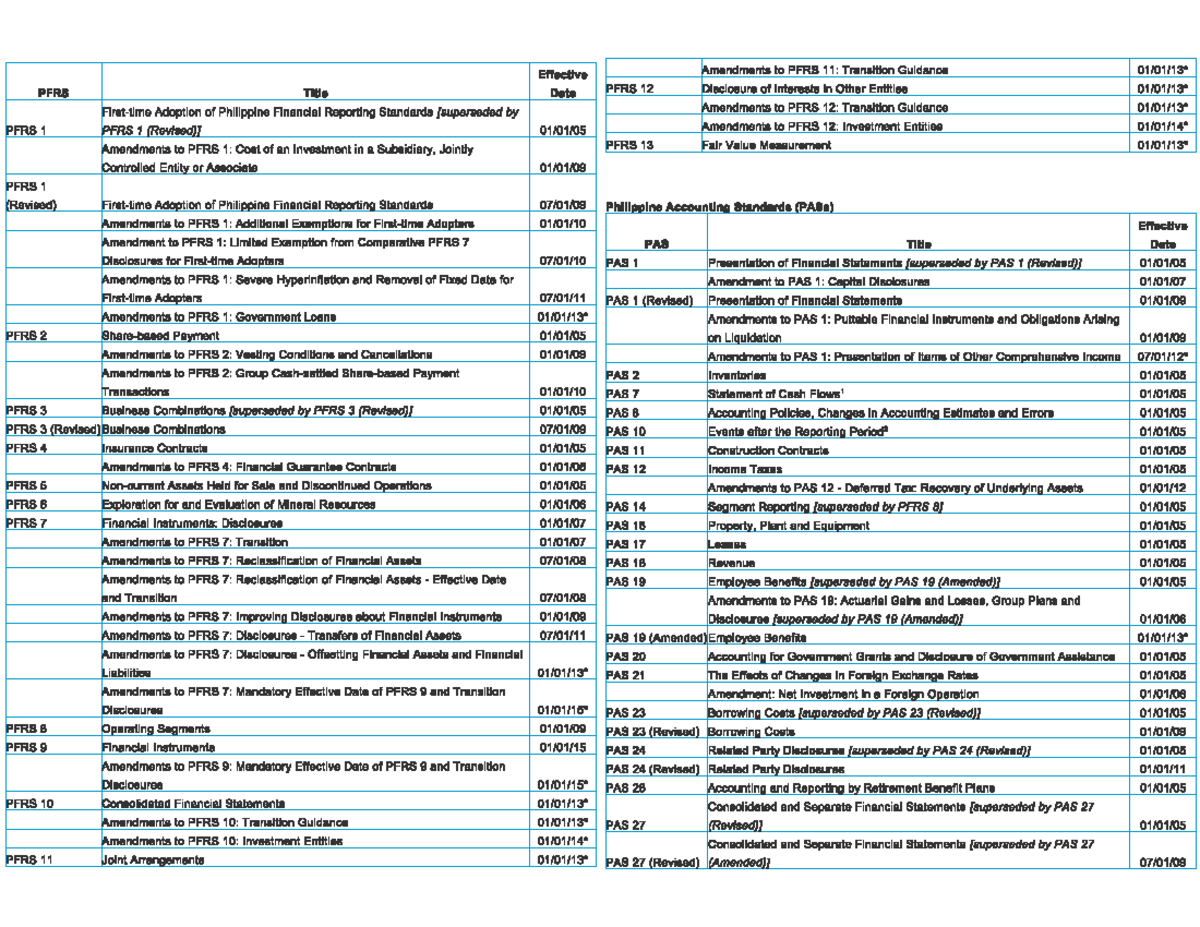 Pfrs pas ifric - lecture notes - Effective Amendments to PFRS 11 ...