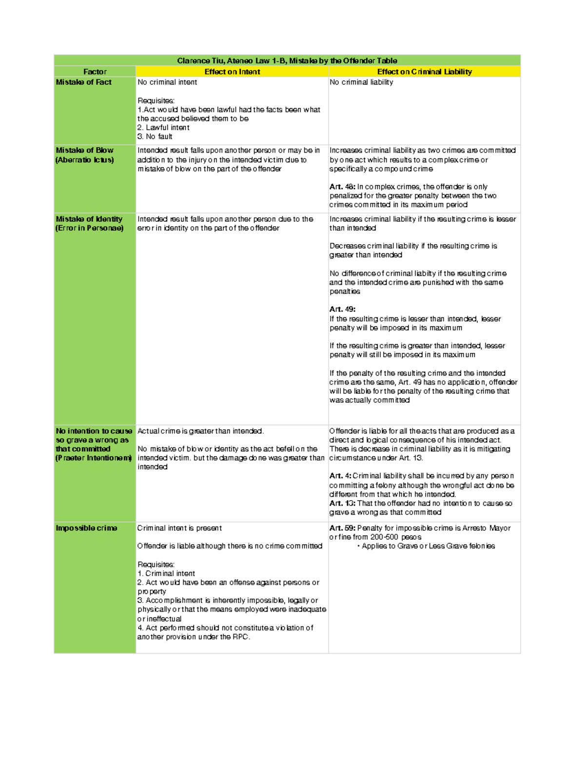 Criminal Law 1 Tables Quick Summary Book 1 discussion of different ...